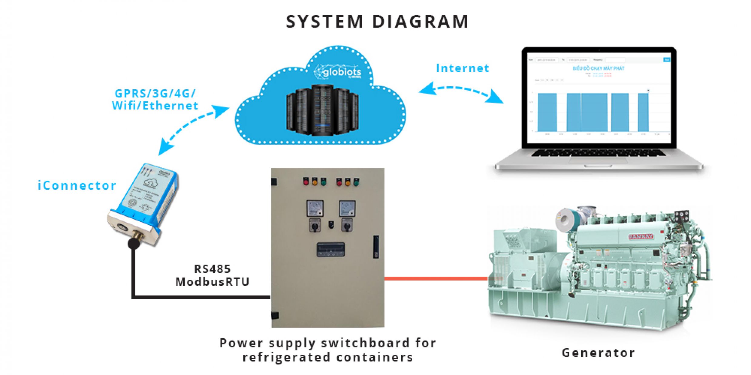 Solution of refrigerated container power supply monitoring on barge