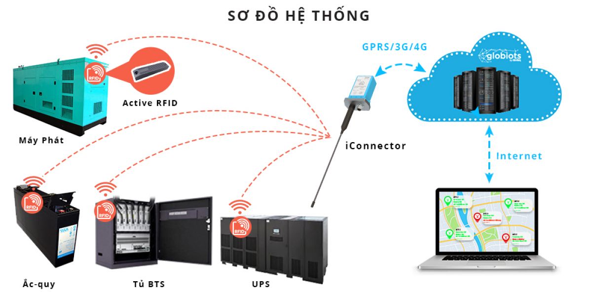 BTS Track - Giải pháp theo dõi tài sản trạm viễn thông