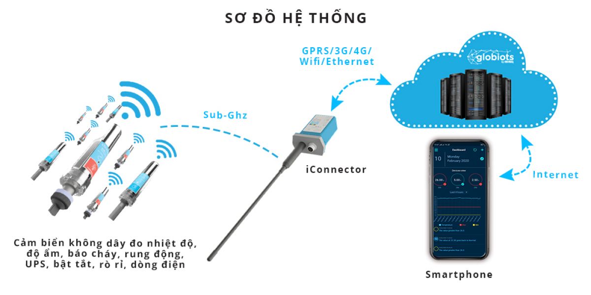 Giải pháp giám sát Trung tâm dữ liệu – Phòng Server
