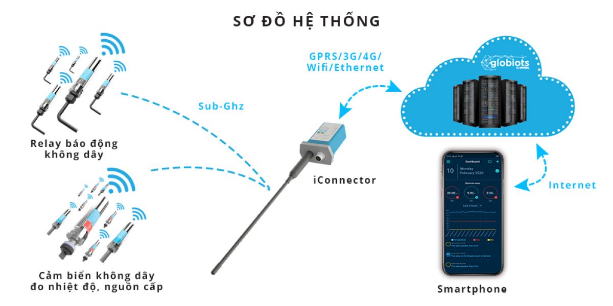 IoT Globiots - Giải pháp giám sát nhiệt độ tủ vacxin